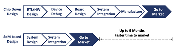 FPGA System Design with System on Modules | DigiKey